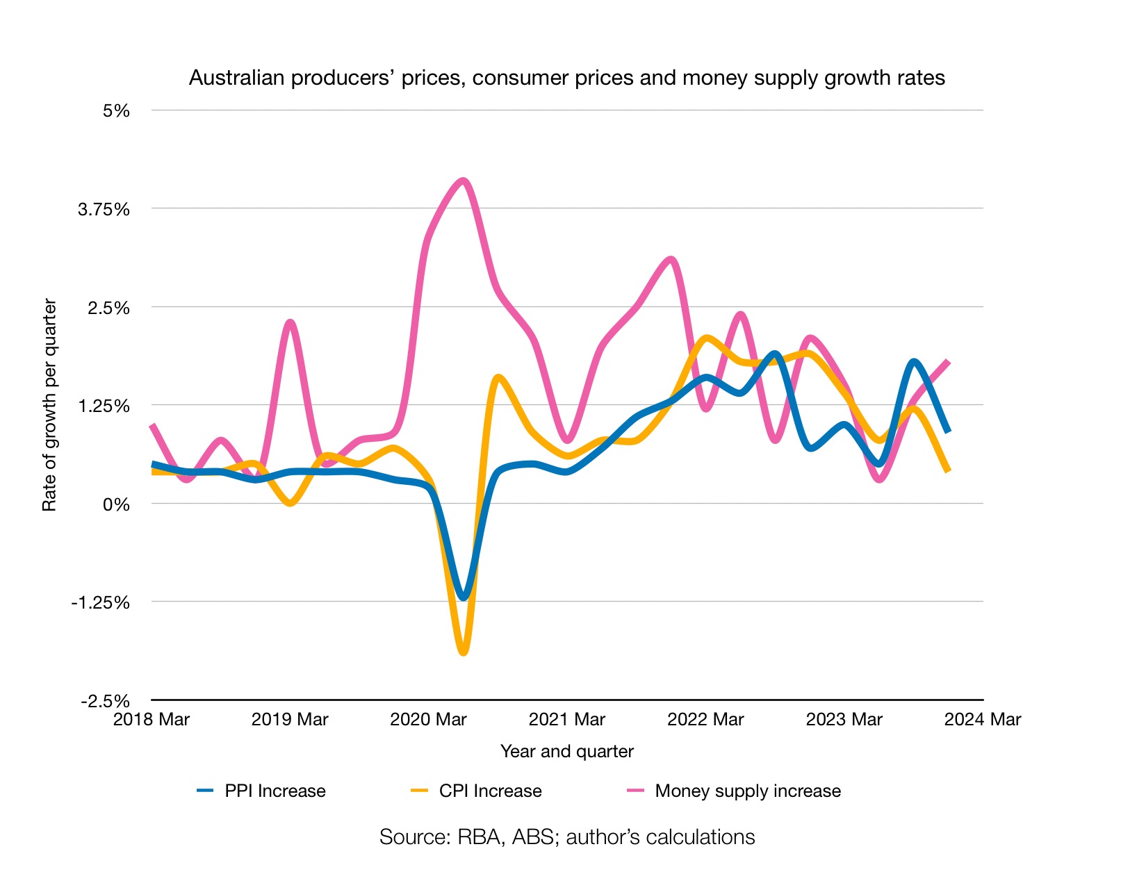 Inflation bulletin | Australian Actuary